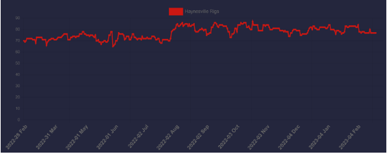 HAYNESVILLE RIGS SET TO DECLINE | SynMax Intelligence